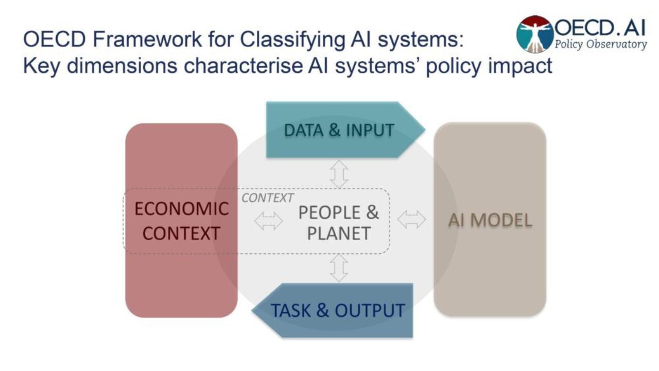 OECD - OECD Framework for the Classification of AI systems - Knowledge Centre Data & Society