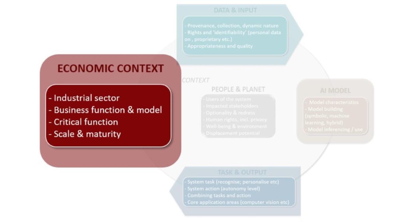 OECD - OECD Framework for the Classification of AI systems - Knowledge Centre Data & Society